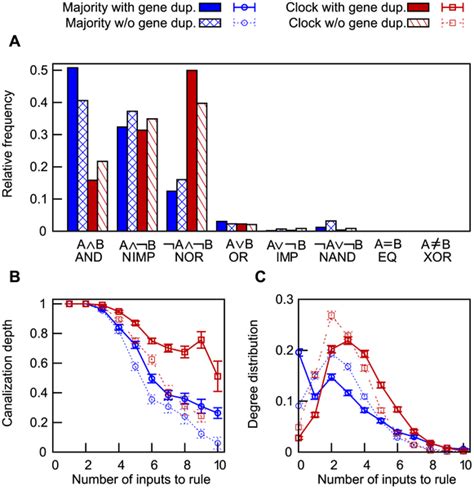 Gene Duplication Plos One