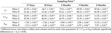 Evolution Of Cielab Color Parameters During Winemaking And Aging Of