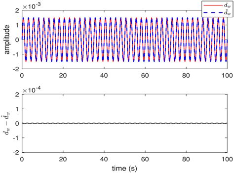 The Estimation Of The Mismatched Disturbances And The Estimated Errors