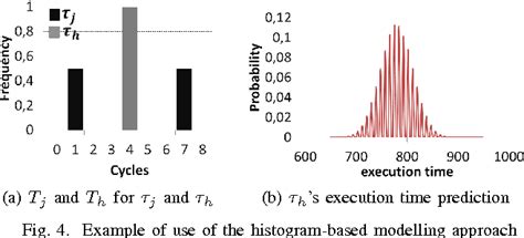 Figure 4 From Improving Early Design Stage Timing Modeling In Multicore