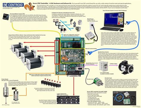 Acorn Cnc Controller Board Overview Cnc Controller Diy Cnc Cnc