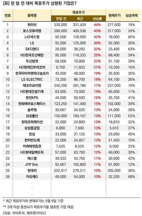 [랭킹스탁] 목표주가 상향된 여의도 관심주 26선 뉴스 아이투자 대한민국 No1 가치투자포털