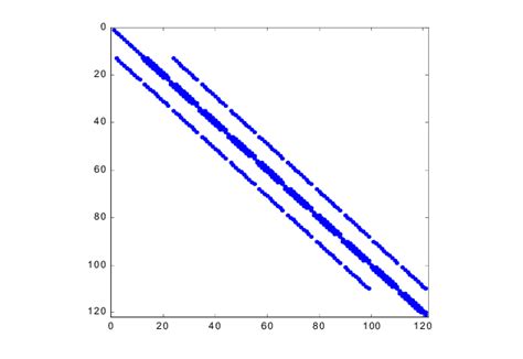 figure t 1 pattern of nonzero elements in the n 2 £ n 2 dimensional