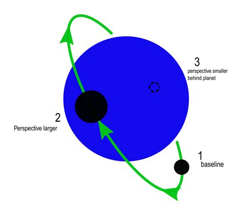 Html How To Create A Simple Orbit Animation Using 3d Css Stack Overflow
