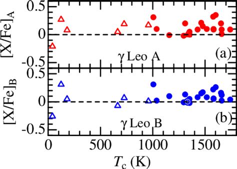 The Xfe Values ≡ Xh − Feh Logarithmic X To Fe Abundance Ratios
