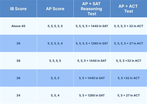 The Ib Grading Scale Complete Guide How It Works Tutorsplus