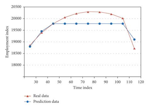 A Short Term Dynamic Forecast Effect Training Set B Short Term