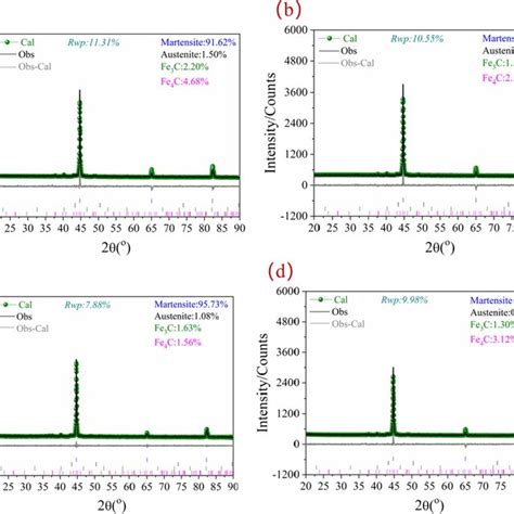 Surface Residual Stress Values Of Samples Treated With Different Processes Download Scientific