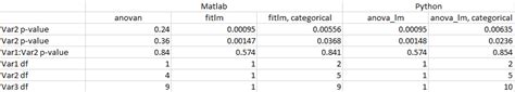 Getting Different Results From 2 Way Anova In Matlab Vs Python Cross