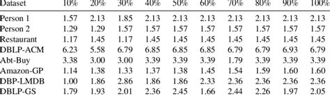 The Pruning Factor Of The Benchmark Datasets Download Table