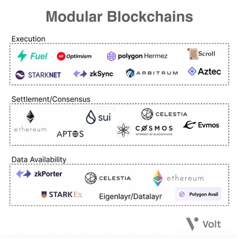 Modular Vs Monolithic Blockchains BingX Blog