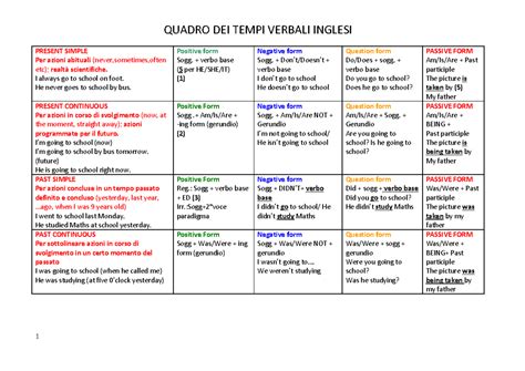 Quadro Tempi Verbali Quadro Dei Tempi Verbali Inglesi Present Simple