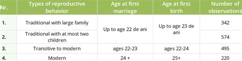Criteria For Clustering By The Type Of Reproductive Behavior N 1631