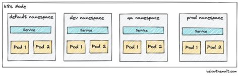Kubernetes Namespaces And Kubens Blogs Ideas Train Of Thoughts