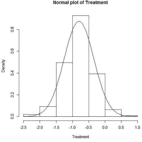 Normal Plot Of Treatment Download Scientific Diagram