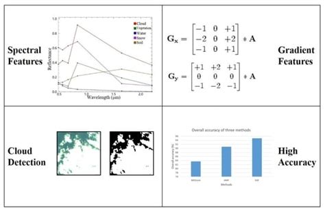 A Cloud Detection Method Based On Spectral And Gradient Features For