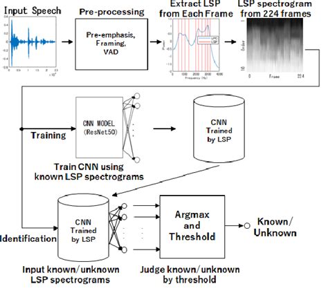 Figure 4 From Textlanguage Independent Unknown Speaker Rejection