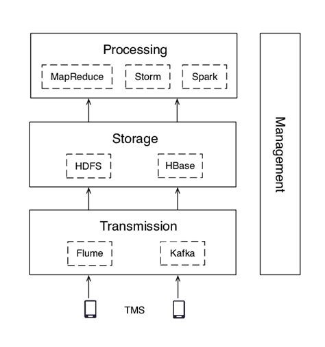System Architecture Of Big Mobile Data Processing Platform Download Scientific Diagram