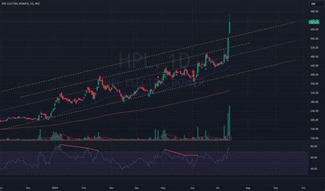 Parallel Channel Chart Patterns TradingView India