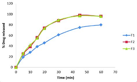 Comparative Dissolution Profiles Of F1 F2 And F3 Formulations Download Scientific Diagram