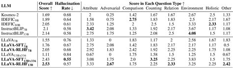Table 6 From Aligning Large Multimodal Models With Factually Augmented Rlhf Semantic Scholar
