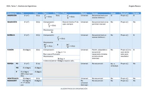Algoritmos De Ordenacion Tabla Resumen Pdf
