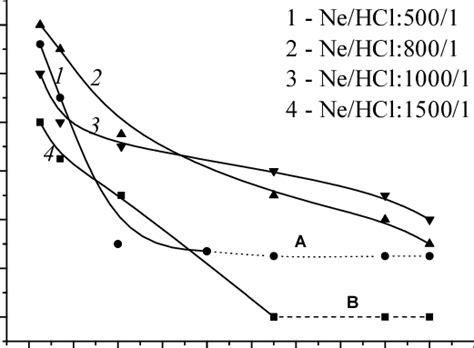 Experimental Temporal Evolutions Of Capacitor C 2 Voltage U Current I