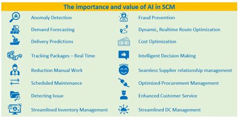 Scm And Role Of Ai • Corebi