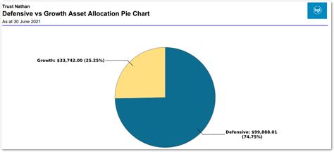 Defensive Vs Growth Asset Allocation Pie Chart Simple Invest 360