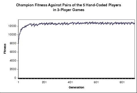 figure 1 from neuro evolution in multi player pente semantic scholar