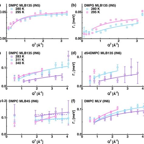 Examples Of Fits Of The Qens Spectra Of Dmpc Mlb135 Measured On In6 A Download Scientific