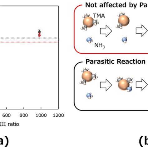Confirmation Of Reduction In Parasitic Reactions During Growth A The Download Scientific