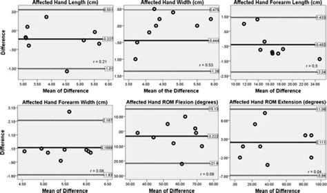 Bland And Altman Plots For Anthropometric And Range Of Motion