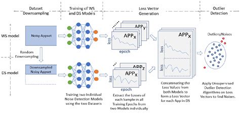Figure 4 From Differential Training A Generic Framework To Reduce
