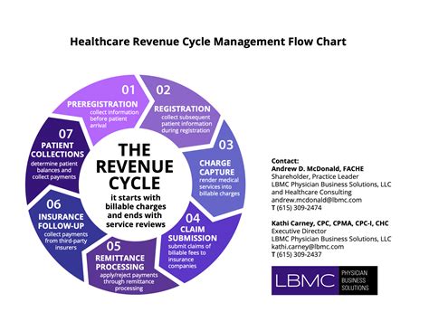 Revenue Cycle Management in U.S. Healthcare | Umbrex