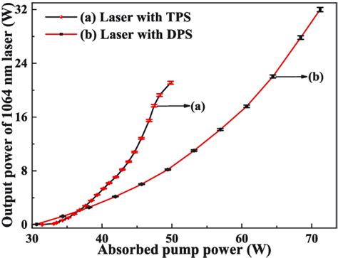 Output Power Of The 1064 Nm Laser Versus The Incident Pump Power