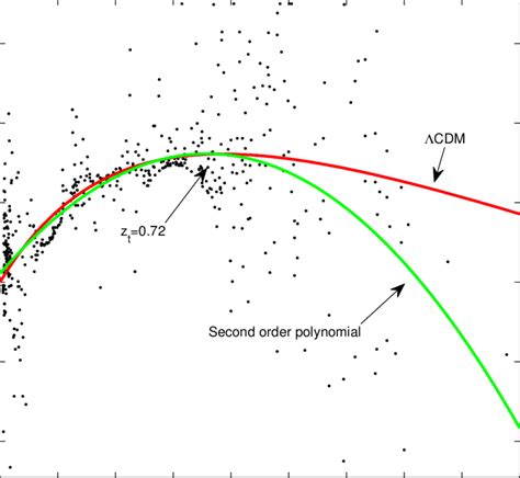 The Derivative Da Dτ Download Scientific Diagram