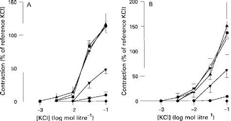 A Concentration Response Curves For Kcl In The Absence Of Propofol