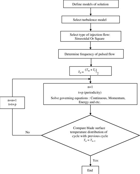 Algorithm Of Numerical Solution Download Scientific Diagram