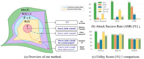 논문 리뷰 Mixat Combining Continuous And Discrete Adversarial Training