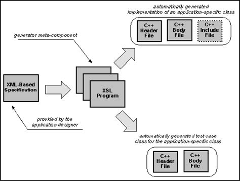 This Page Gives An Overview Of The Instantiator Meta Components