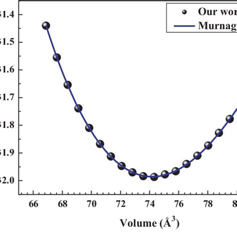Energy As A Function Of Volume Per Formula Unit For Sno 2 Download