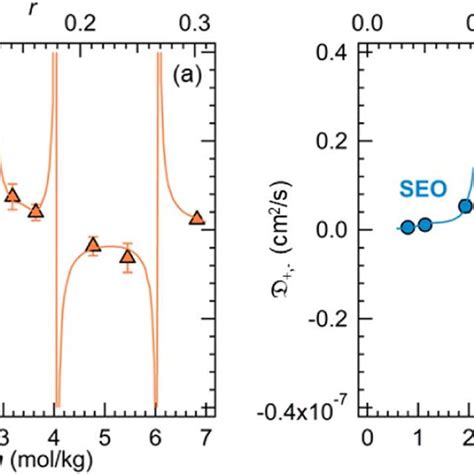 The Stefan Maxwell Diffusion Coefficient D 0 For A Peo And B Download Scientific
