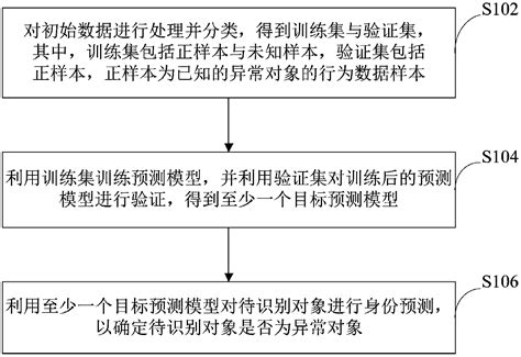 Abnormal Object Recognition Method And Device And Storage Medium Eureka Patsnap