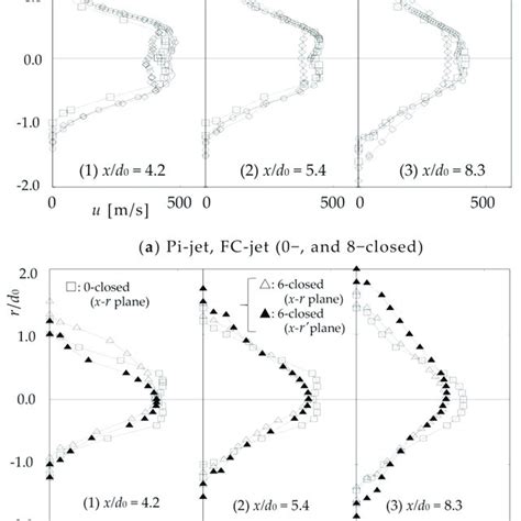 Cross Sectional Velocity Distribution At X D 0 4 2 5 4 8 3 P 0