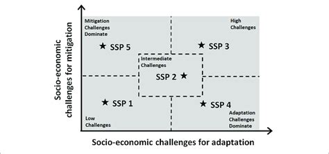 Five Shared Socioeconomic Pathways Ssps Representing Different
