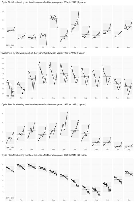027 How To Make Cycle Plots With Power BI Spilled Graphics