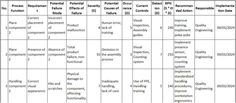 Integrating Flowchart Pfmea Control Plan And Work Instructions