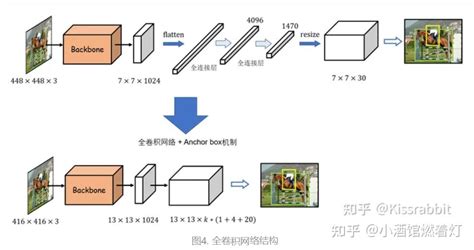 解读yolov1 yolov8的原理与网络结构 知乎