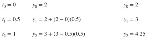20 Euler S Method On Calculator Nakaitejiri